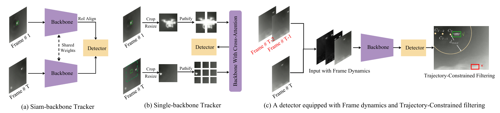 A Simple Detector with Frame Dynamics is a Strong Tracker | GrokCV